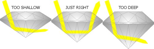 Choosing The Cut of A Diamond - Diamonds And Jewelry Planet