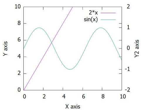 Active Hub 2: Gnuplot - Basics