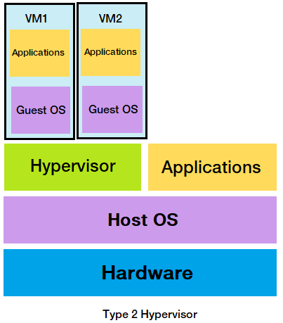 WHAT IS A HYPERVISOR?