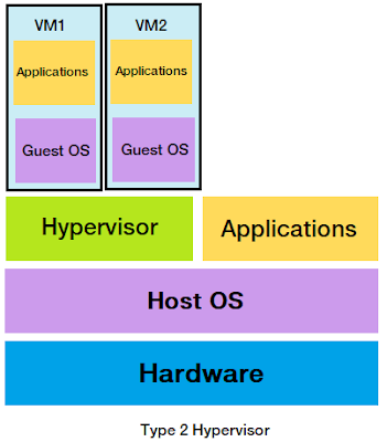 WHAT IS A HYPERVISOR?