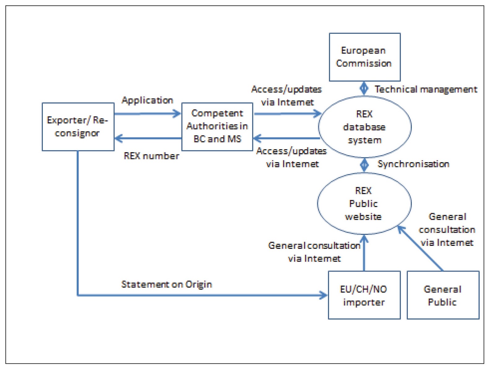 Σχολή Εκτελωνιστών: The REX system Η διευκόλυνση των Εγκεκριμένων ...