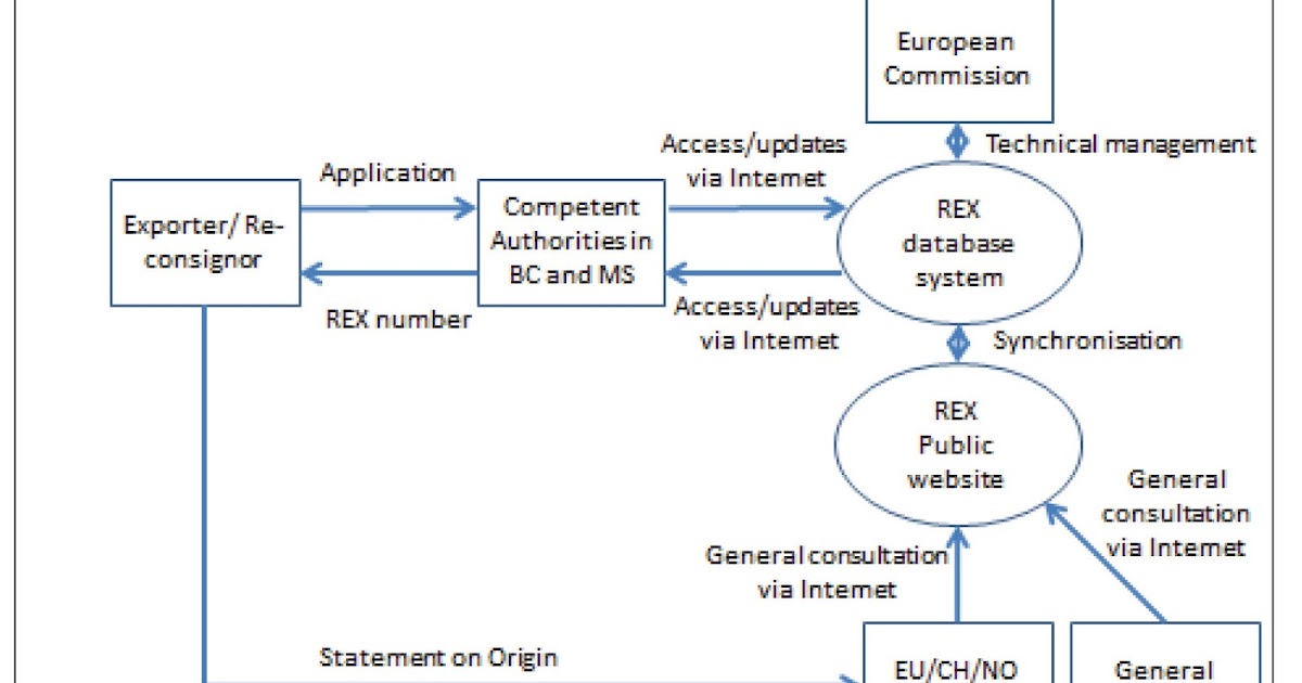 Σχολή Εκτελωνιστών: The REX system Η διευκόλυνση των Εγκεκριμένων ...