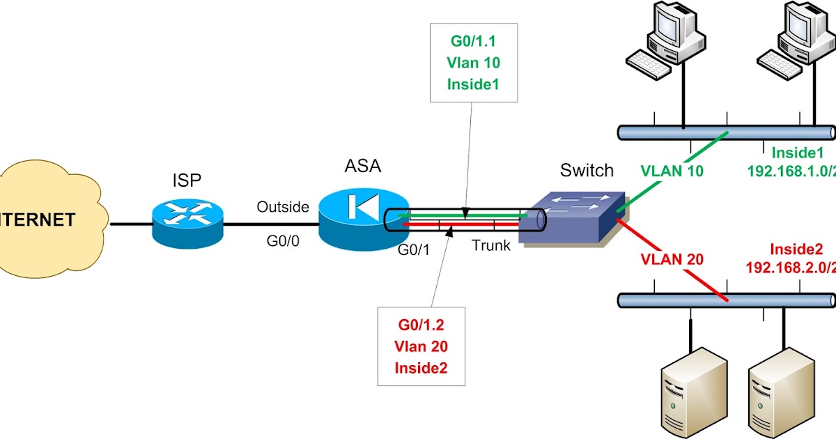 JNI - Technology: How to configure subinterfaces on Cisco ASA and mappe ...
