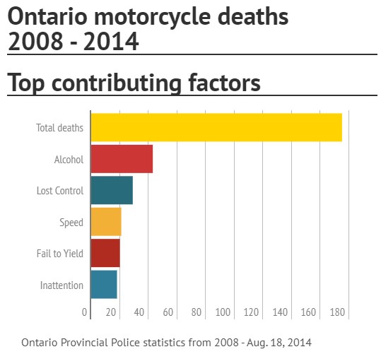 Tim's Motorcycle Diaries: Ontario Motorcycle Mortality Statistics