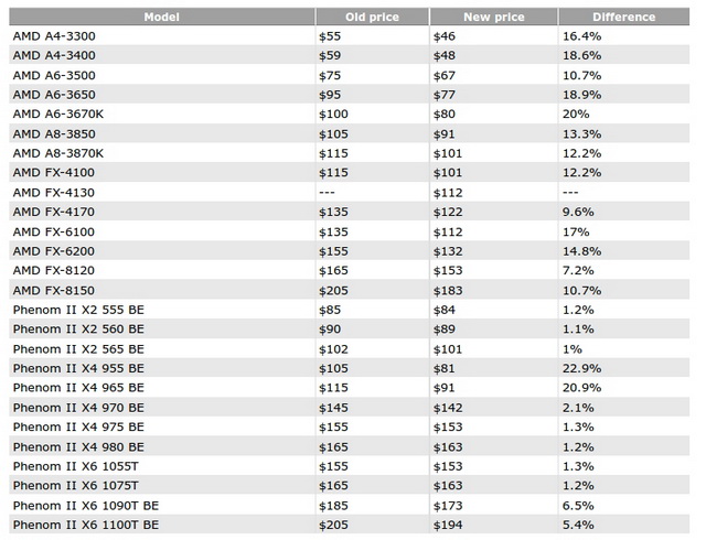 AMD processor lowers prices APU, FX and Phenom II - Coldhardware