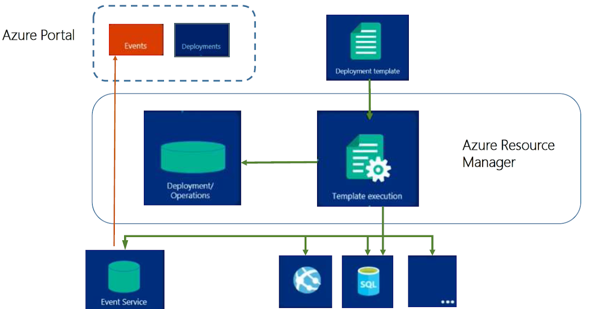 Anwar Younus Blog: Activity Logs on Azure