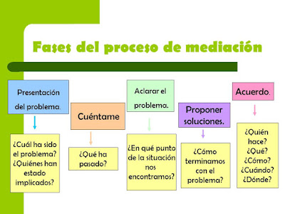 ¿Mediamos? Aún estás a tiempo: FASES DEL PROCESO DE MEDIACIÓN