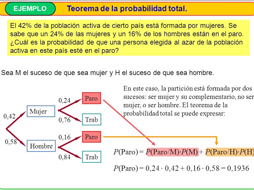 ESTADÍSTICA DE LA PROBABILIDAD : PROBABILIDAD TOTAL Y TEOREMA DE BAYES