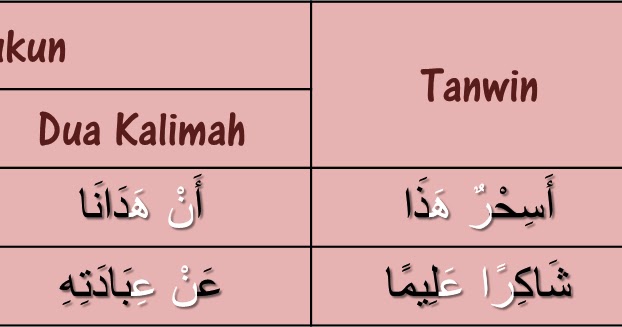 Kelab Al-Quran UBD: Hukum Nun Sukun (نْ) & Tanwin (ً-ٍ-ٌ-)