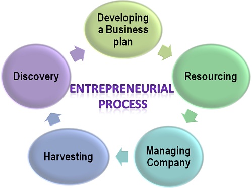 Business studies: 5. Contribution of entrepreneurship in social ...