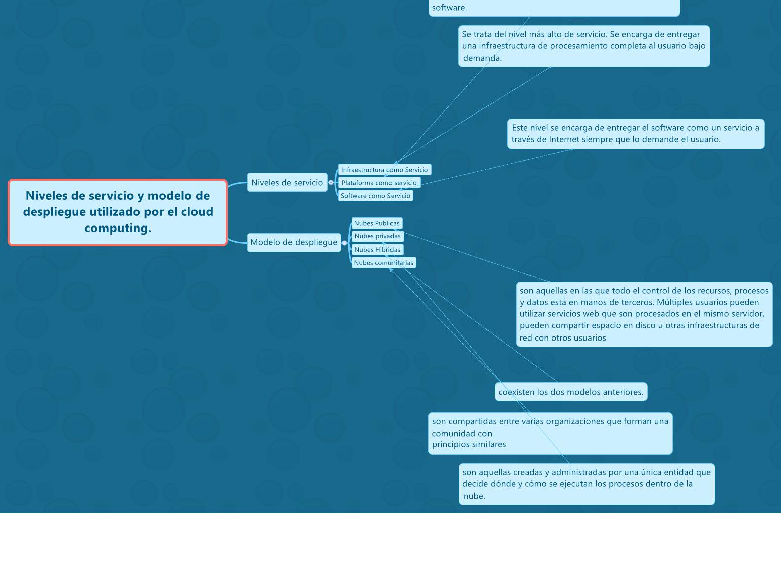 niveles de servicio y modelo de despliegue utilizado por el cloud computing.: 2020