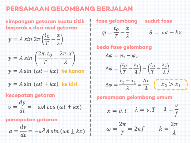 Gelombang Berjalan (Gelombang Sinusoidal) ǀ Pengertian, Persamaan ...