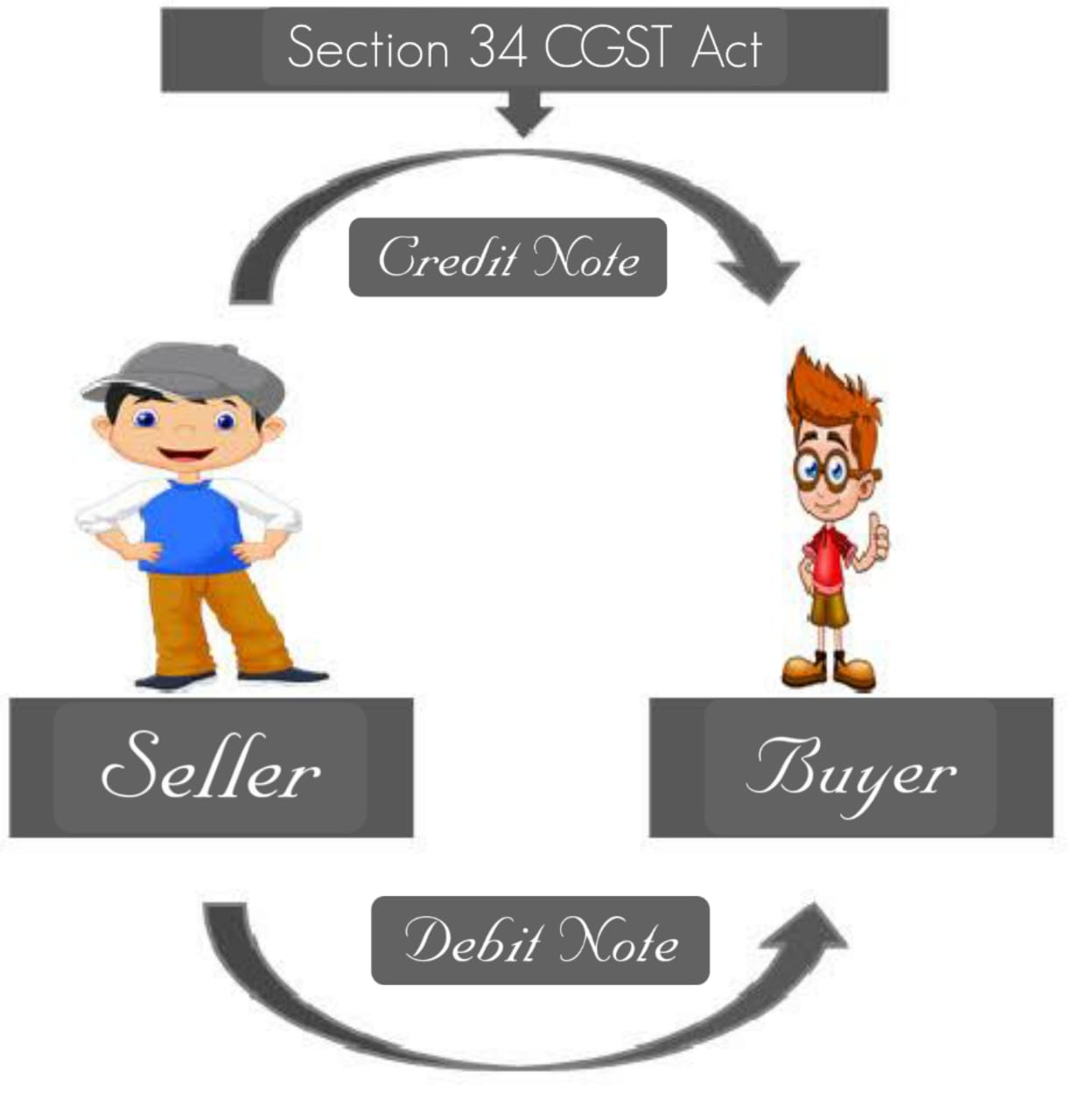 Debit Note & Credit Note under GST
