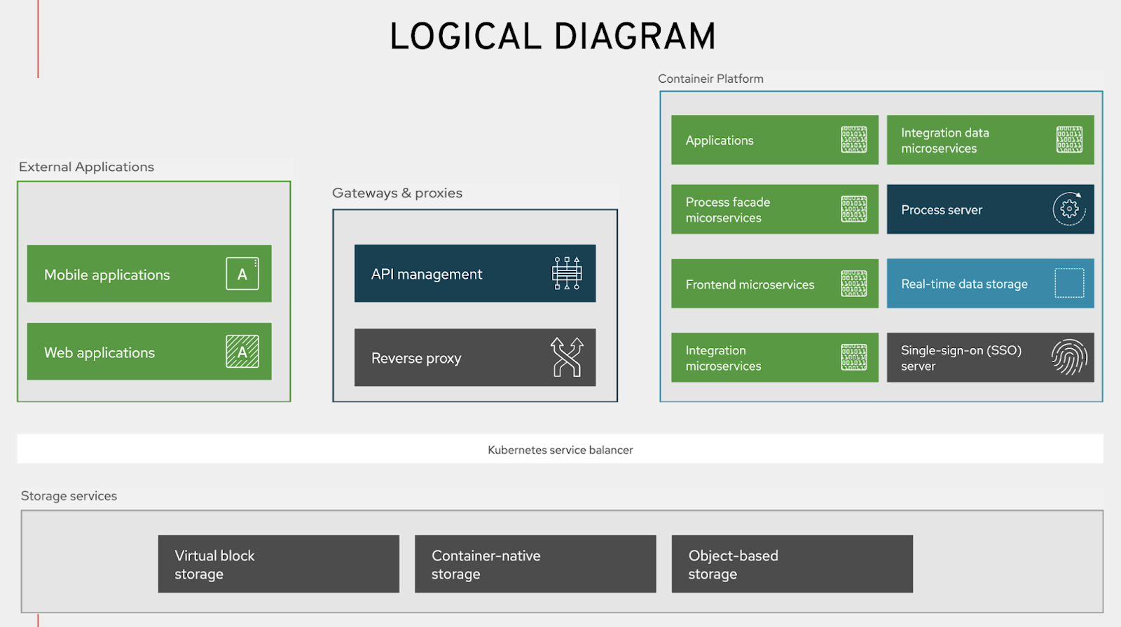 Eric D. Schabell: Blueprint for omnichannel integration architecture ...