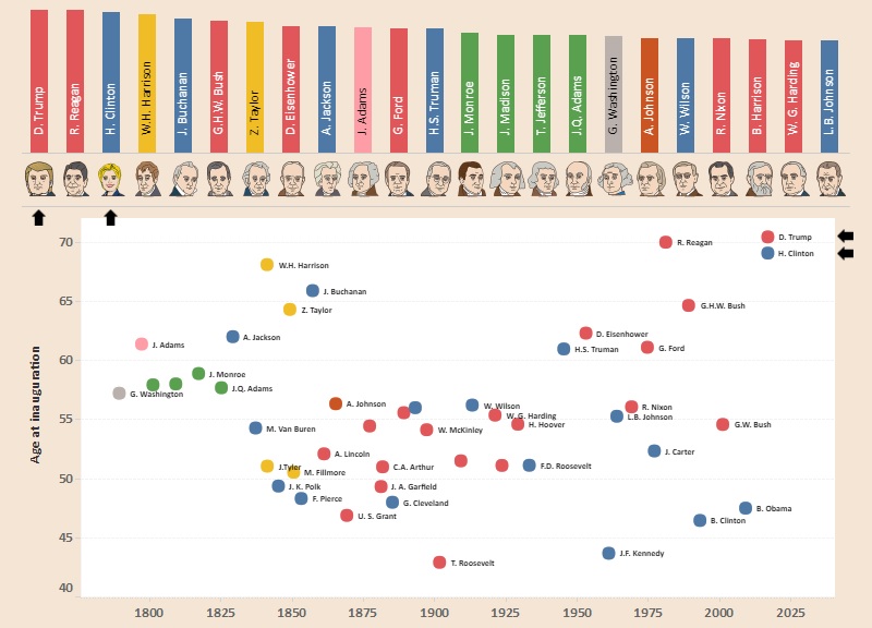 Oldest US Presidents at Inauguration - Vizzing Data