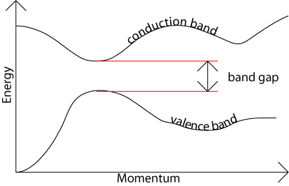 ELECTRONICS GURUKULAM: Direct and Indirect Semiconductors