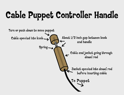 Creative Construction: How to make a cable puppet control handle