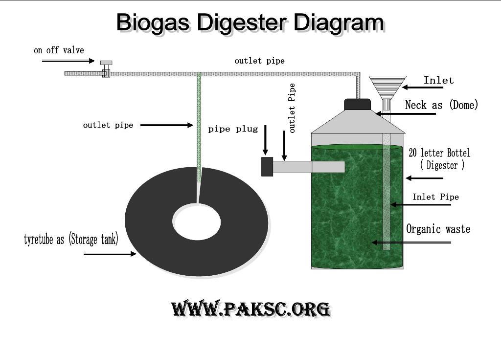 Anaerobic Digester Diagram