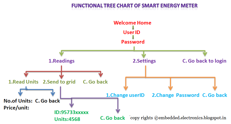 Embedded-Electronics: Smart Energy Meter using 8051