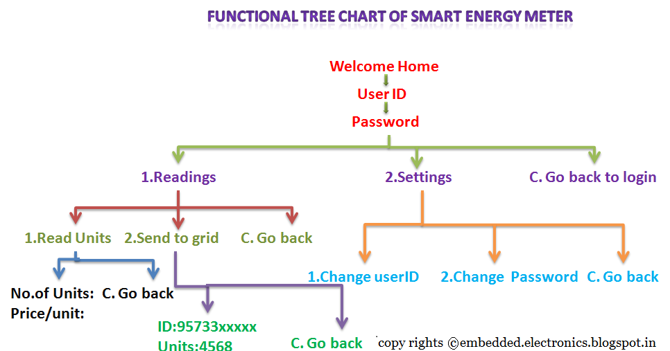 Embedded-Electronics: Smart Energy Meter using 8051