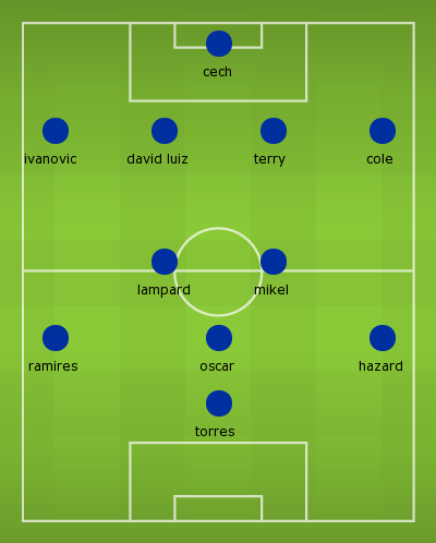 Chelsea FC - Latest Team News: Official Line-up vs Tottenham H.