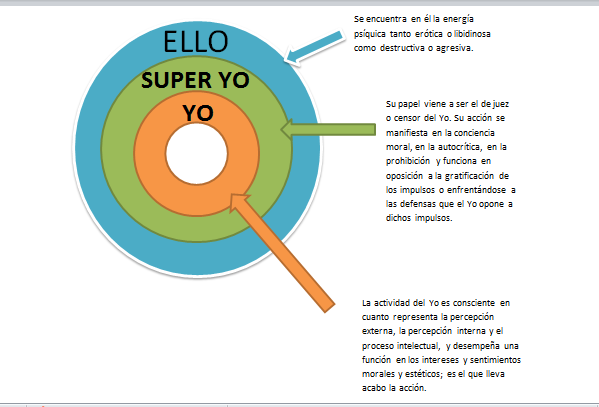 LA CASA DE BERNARDA ALBA:PSICOLOGIA : INSTANCIAS QUE INTEGRAN EL ...