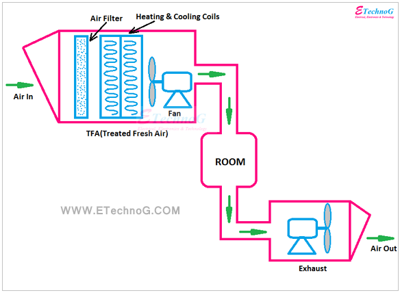 What is TFA in HVAC? Use, Advantages, Block Diagram - ETechnoG