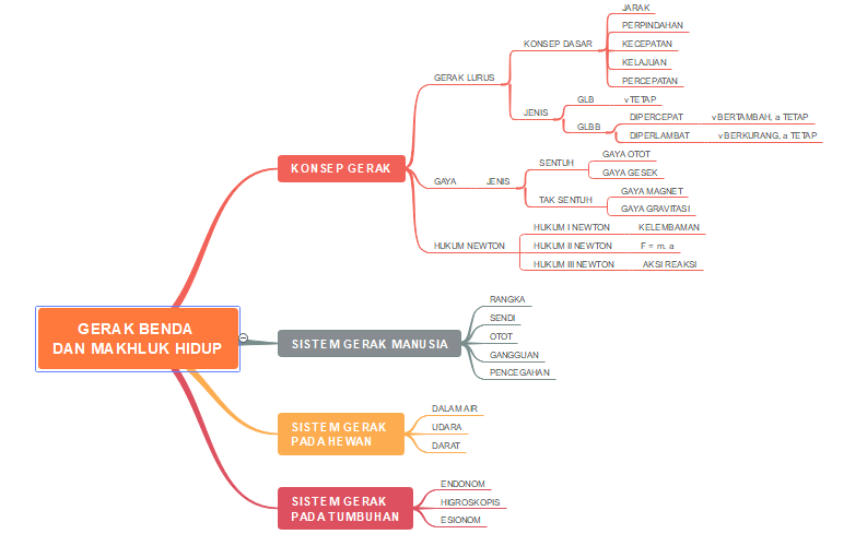 Mind Map (Peta Konsep) Gerak Benda dan Makhluk Hidup - Konsep Gerak ...