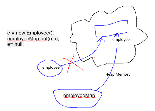 Core Java Blog Weakreference Weakhashmap