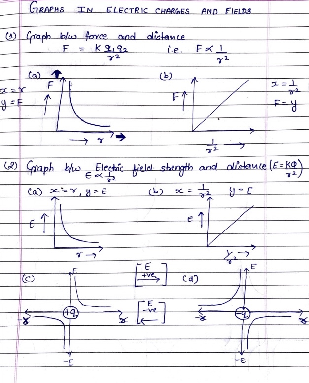 All Graphs of Electric charges and fields