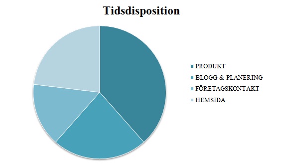 SARA DANIELSSONS PROJEKT: TIDSPLAN