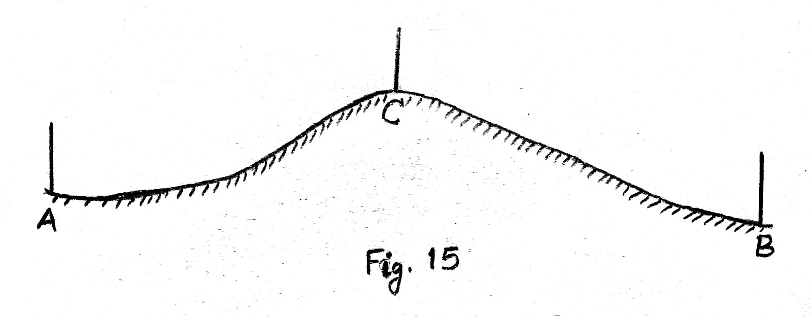 ENGINEERING SURVEY AND ESTIMATING : RANGING STRAIGHT LINES