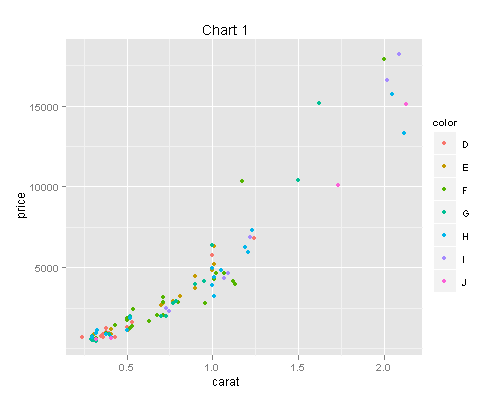 Learning Ggplot2 April 2011