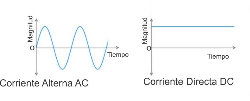 ¿Que es la Corriente Continua y la Corriente Alterna? explicación Completa. | Manual de ...