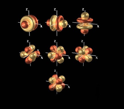 Orientasi dan Bentuk Orbital s p d f, Elektron, Bilangan Kuantum, Atom