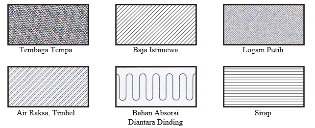 Simbol Bahan Bangunan