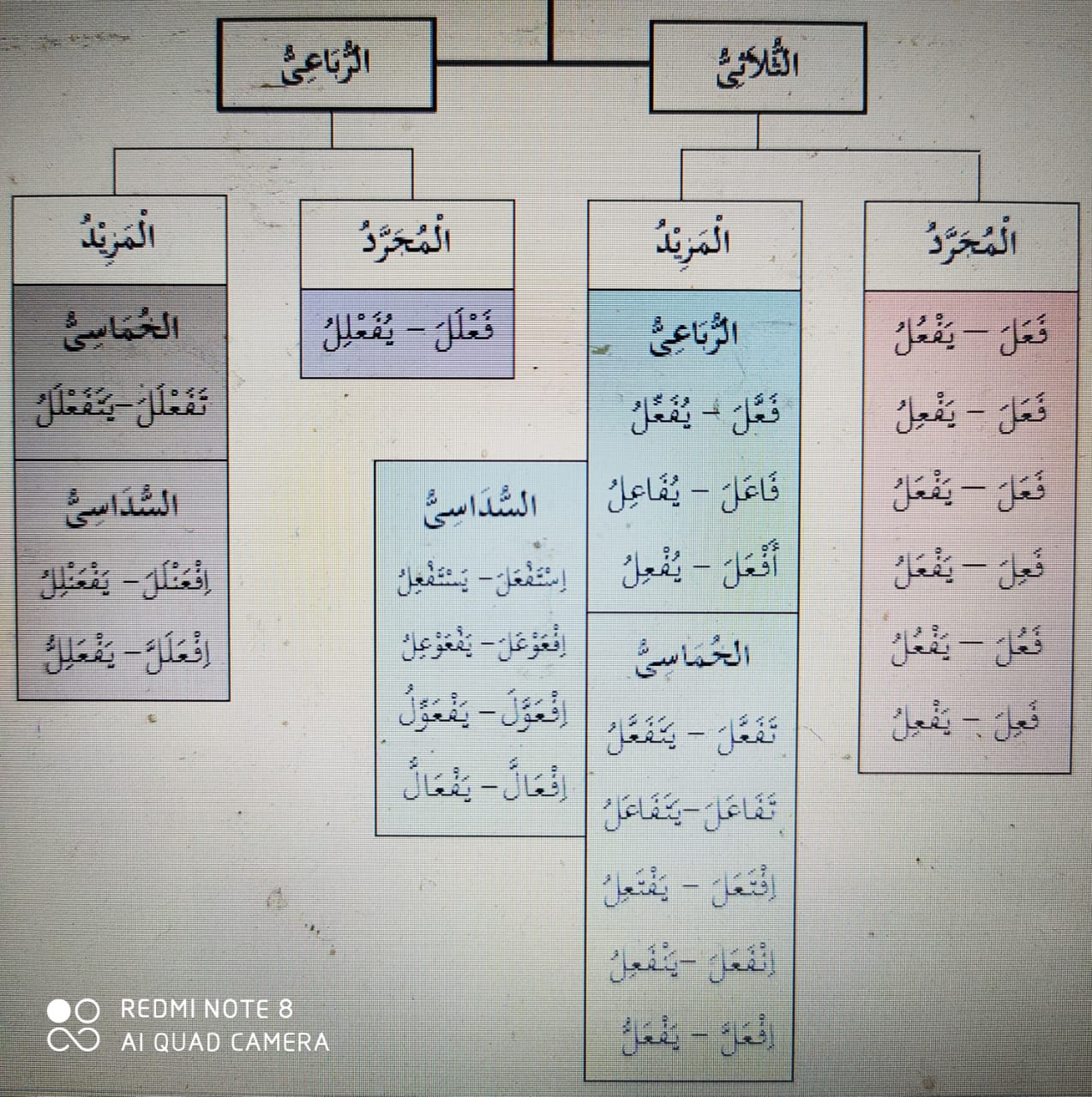 PENDIDIKAN: Wazan-Wazan fi’il (أوزان الفعل)