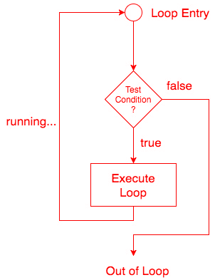 The correct place for easy learning....: C Loops