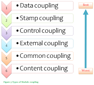 Diploma Student: Types of coupling and cohesion