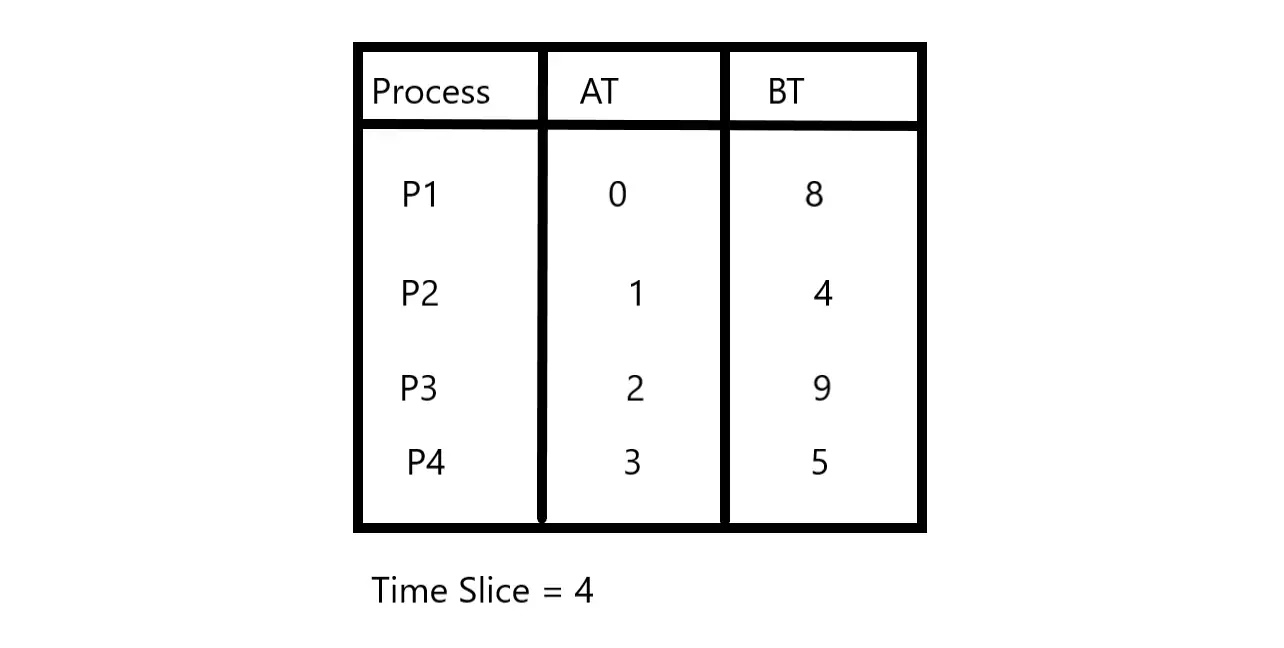 Round-Robin Scheduling