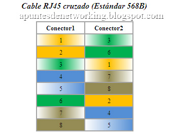 Apuntes de Networking: RJ45. Cable de par trenzado.