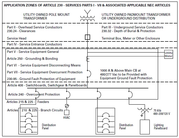 Electrical Designing : Incoming Service Considerations