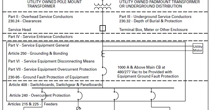 Electrical Designing : Incoming Service Considerations