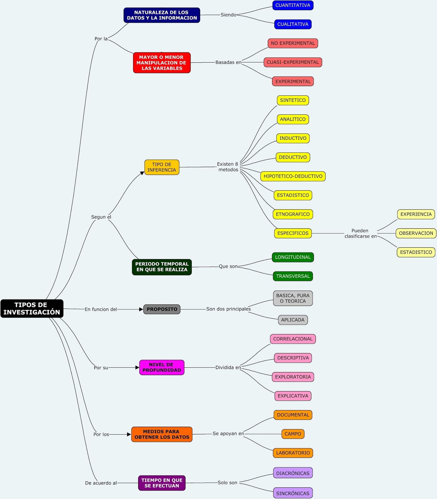 AYUDAS UNADM PROPEDEUTICO: TIPOS DE INVESTIGACION (S4 ACT1)