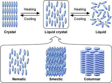LIQUID CRYSTALS ~ Chemistry knowledge