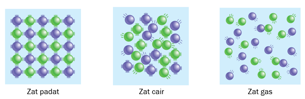 konfigurasi partikel zat