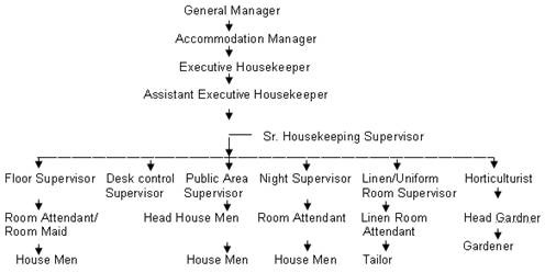 Sandy Sanosi: "JOB DESC FRONT OFFICE, HOUSEKEEPING, F&B, HRD, ACCOUNTING"