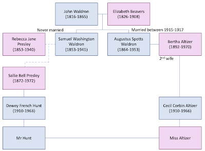 Tangled Roots and Trees: DNA Proves Family Lore