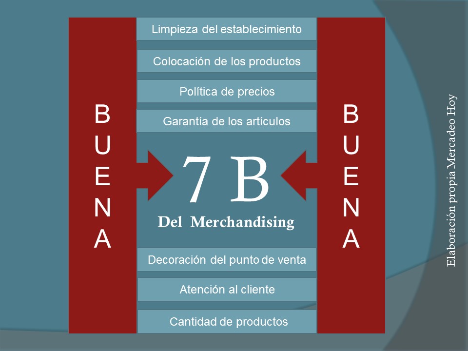 Mercadeo Hoy: El Merchandising como Técnica de Marketing y Ventas