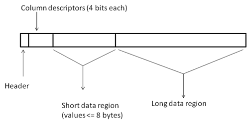 SQLBalls: Lesson 2: Internal Structures, Vardecimal, & Row Compression